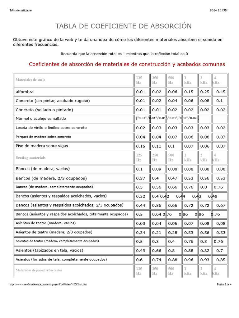 Gráfico De Coeficiente De Absorción Materiales De Construcción