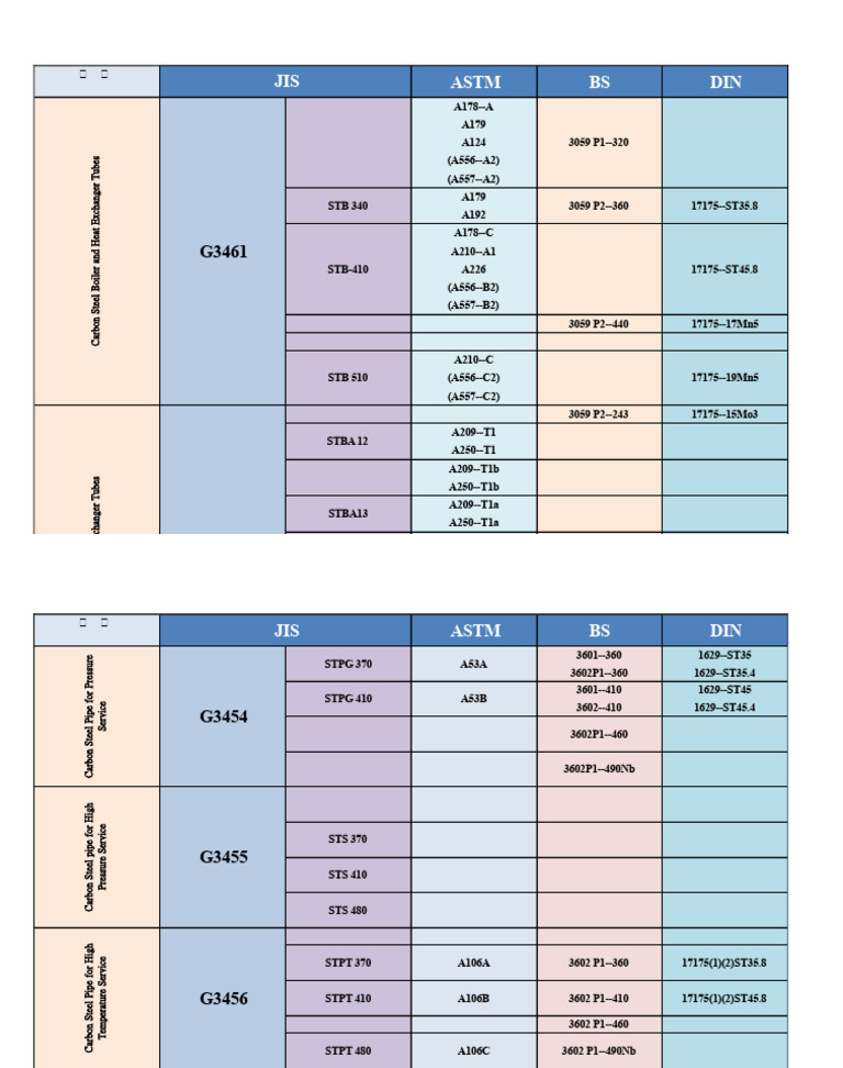 Daftar Standar Pipa dan Material | PDF