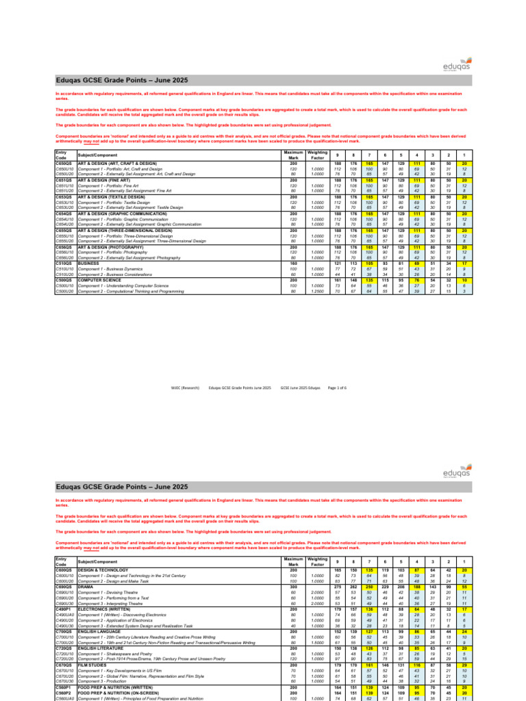 Eduqas Gcse Grade Points June 2025 | PDF | Faith