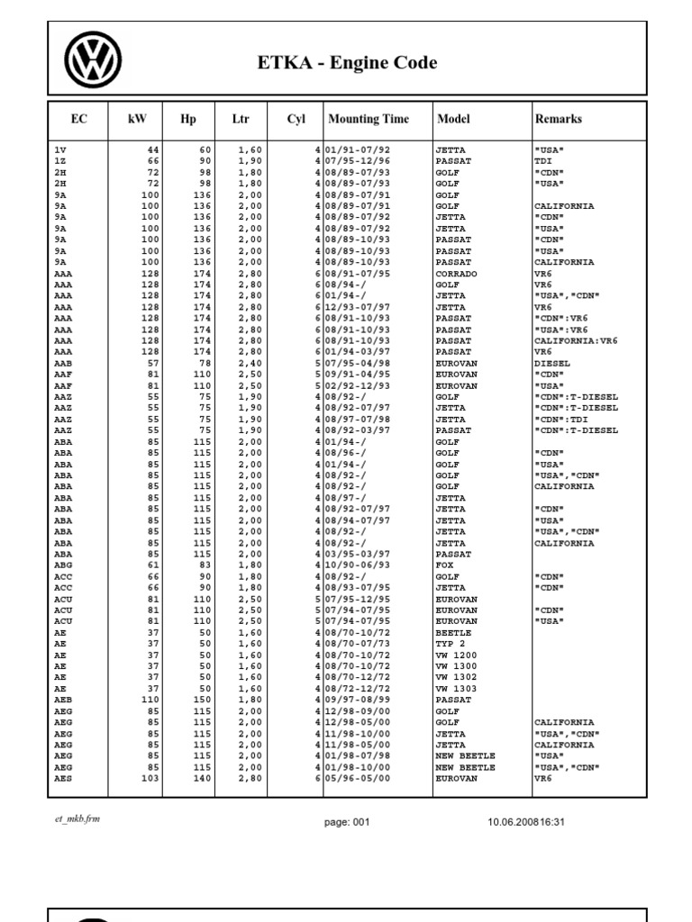 ETKA VW Engine Codes | PDF | Volkswagen | Car Body Styles