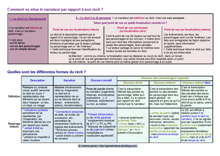 Narrateur et formes de récit en littérature | PDF