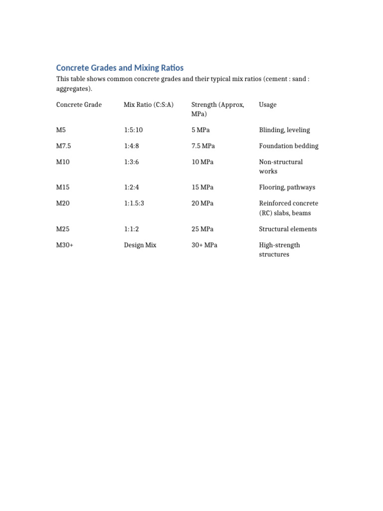 Concrete Grades Mix Ratios | PDF