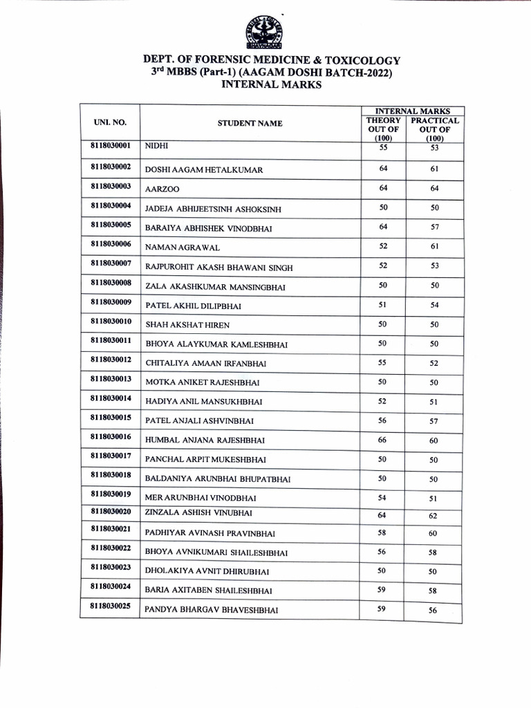 MBBS 3rd Part - 1 Batch 2022 University Internal Marks | PDF