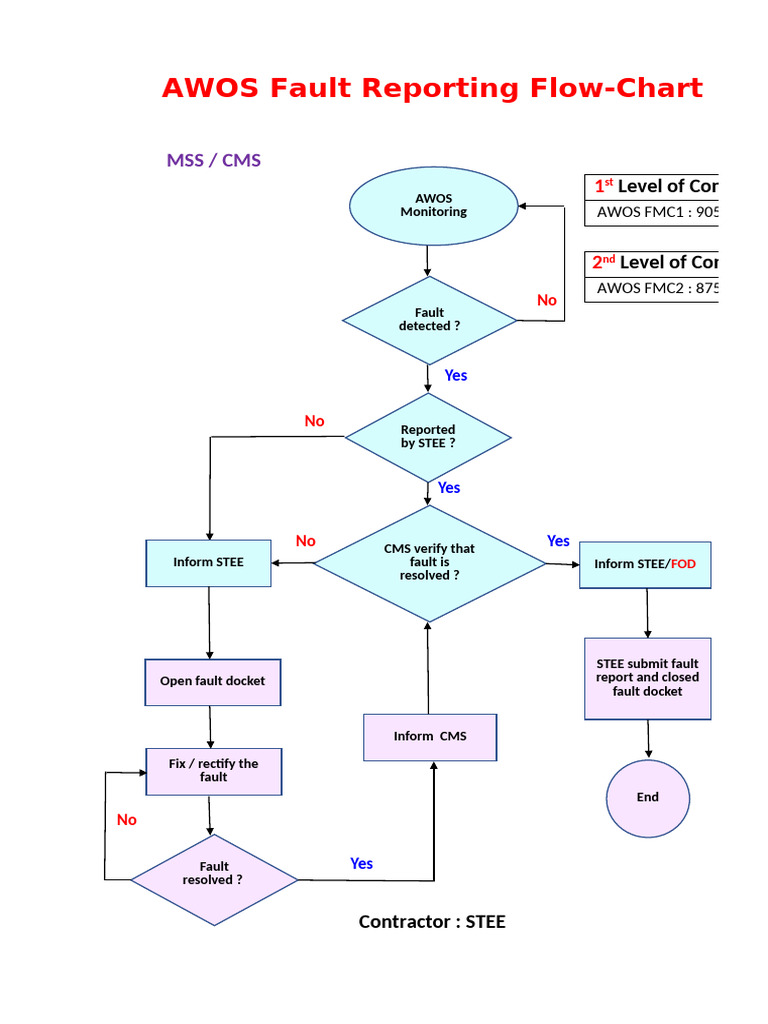 AWOS Fault Report Flow-Chart - CMS and SMS (Upd on 8 Nov 2025) | PDF