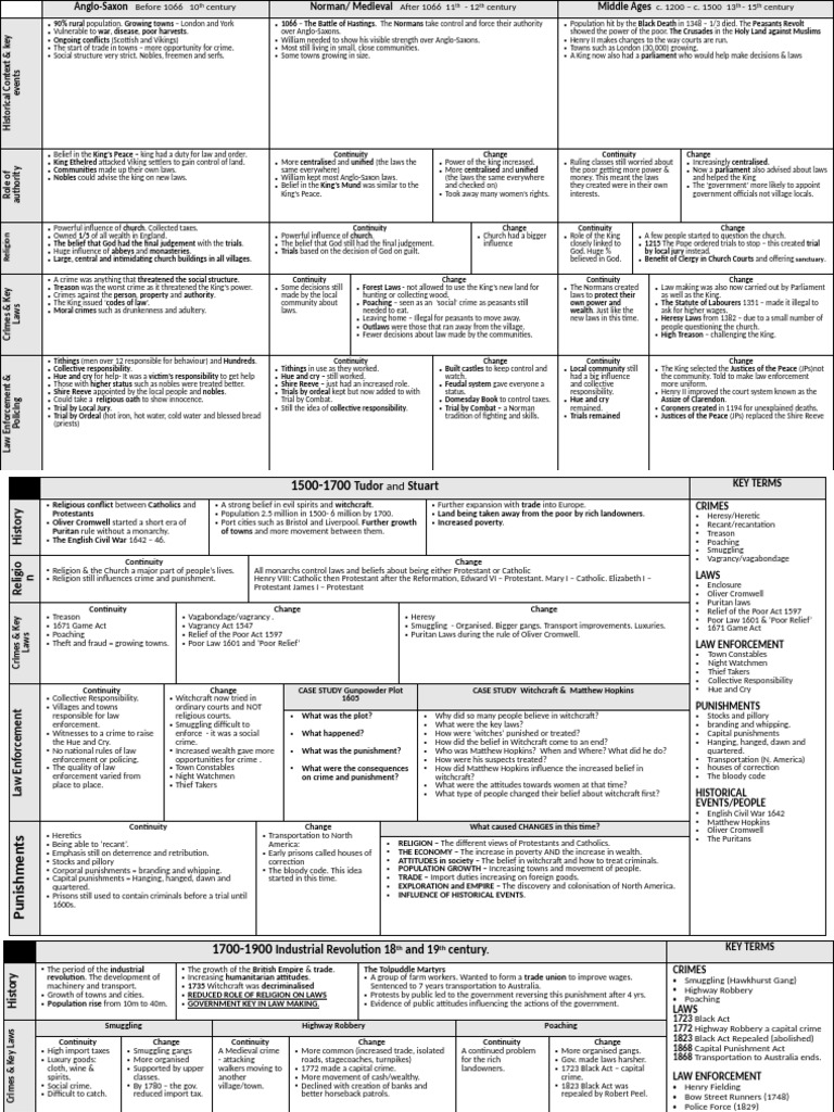 History GCSE Revision - Medieval | PDF | Prison | Crimes