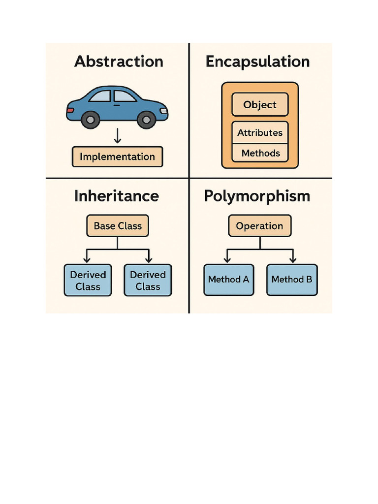 Object-Oriented Programming Concepts Explained | PDF | Method (Computer ...