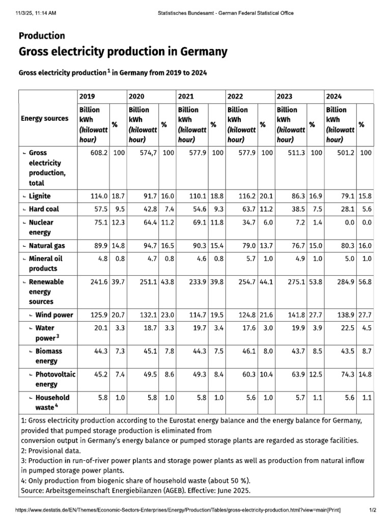 Germany Electricity Gross Production Till 2024 | PDF