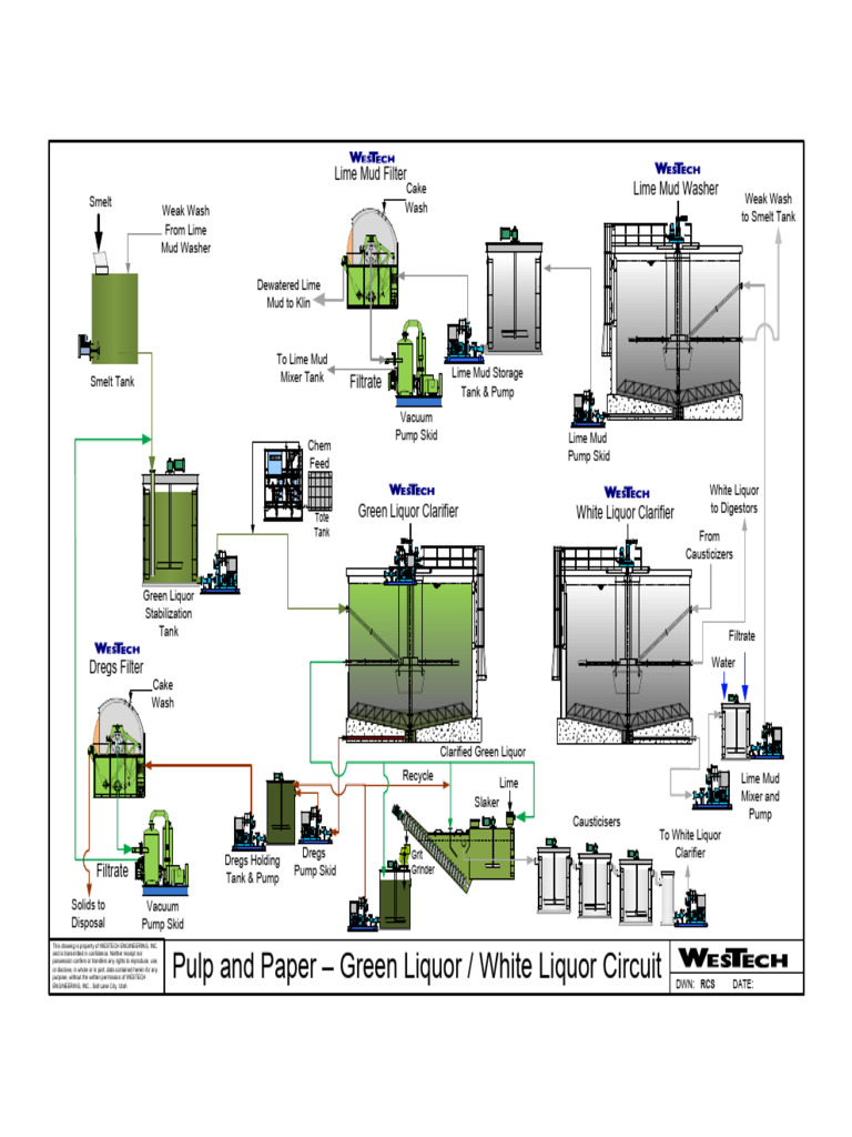 Flowsheet Pulp and Paper Green Liquor White Liquor Circuit | PDF ...