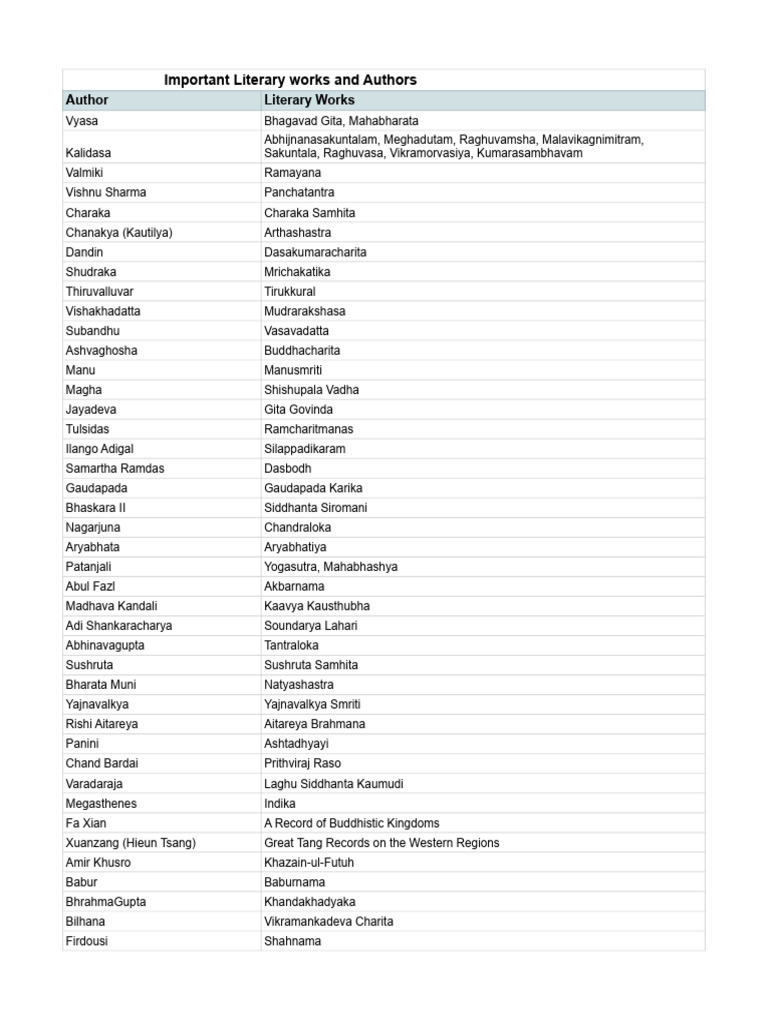 Important Literary Works and Authors. | PDF