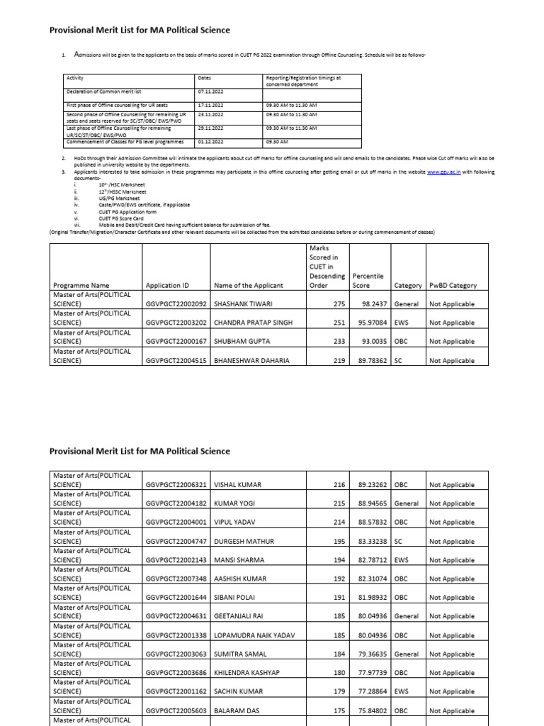 MA Political Science Provisional Merit List | PDF | Qualifications