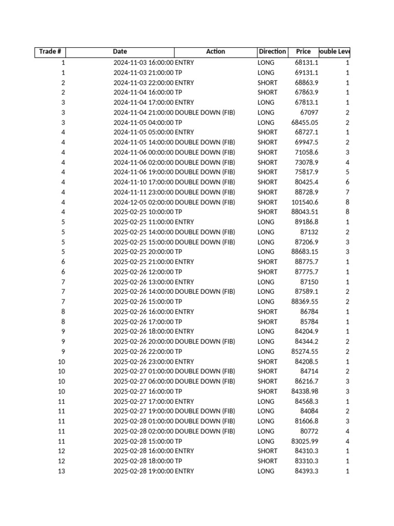 BTC DD Trade Log Fibonacci Fixed Final | PDF