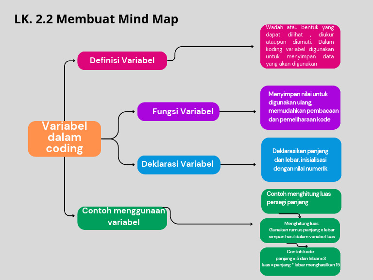 Pemahaman Variabel dalam Coding | PDF