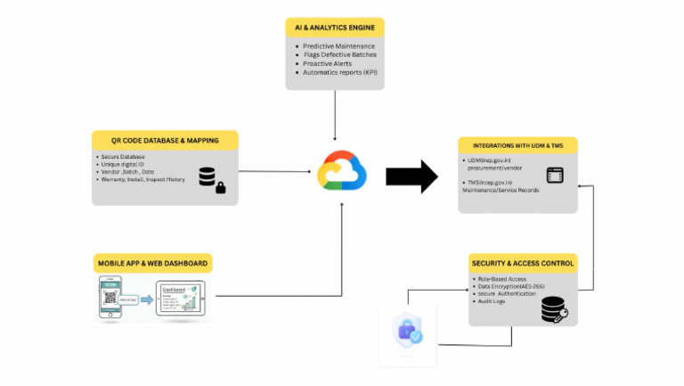Ai & Analytics Engine | PDF