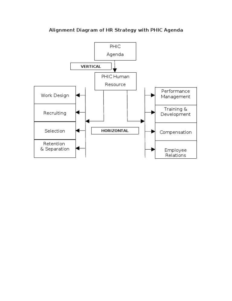 Alignment Diagram of HR Strategy With PHIC Agenda | PDF | Career & Growth
