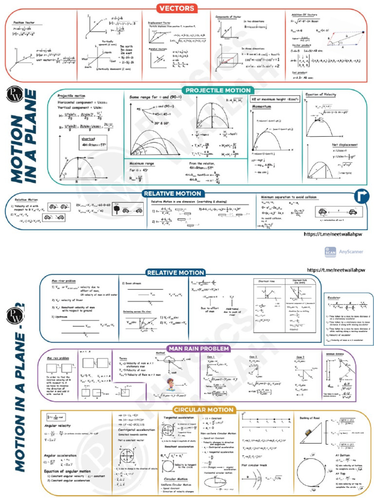 649eb9119dc33e0018aa1a25 - ## - 3.MOTION in A PLANE Mind Map Updated | PDF