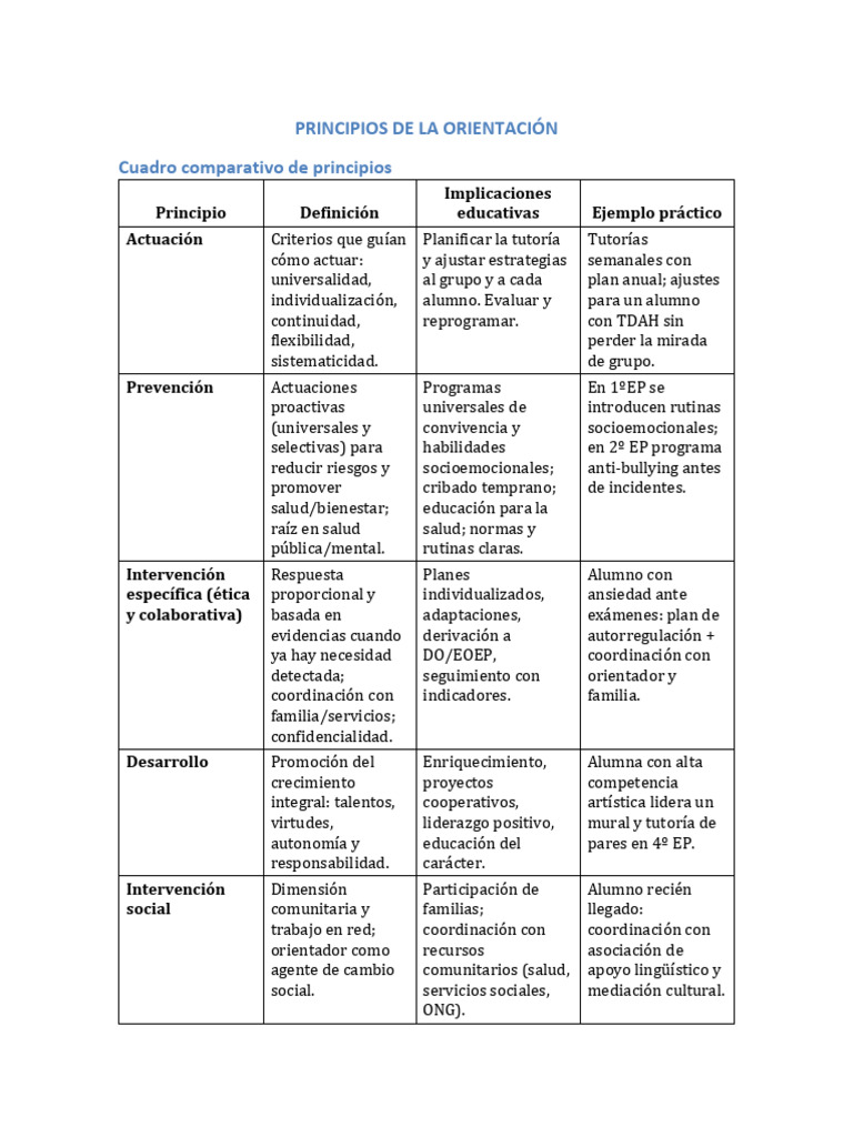 Principios+Orientaci%C3%B3n+Cuadro+Alumnos | PDF