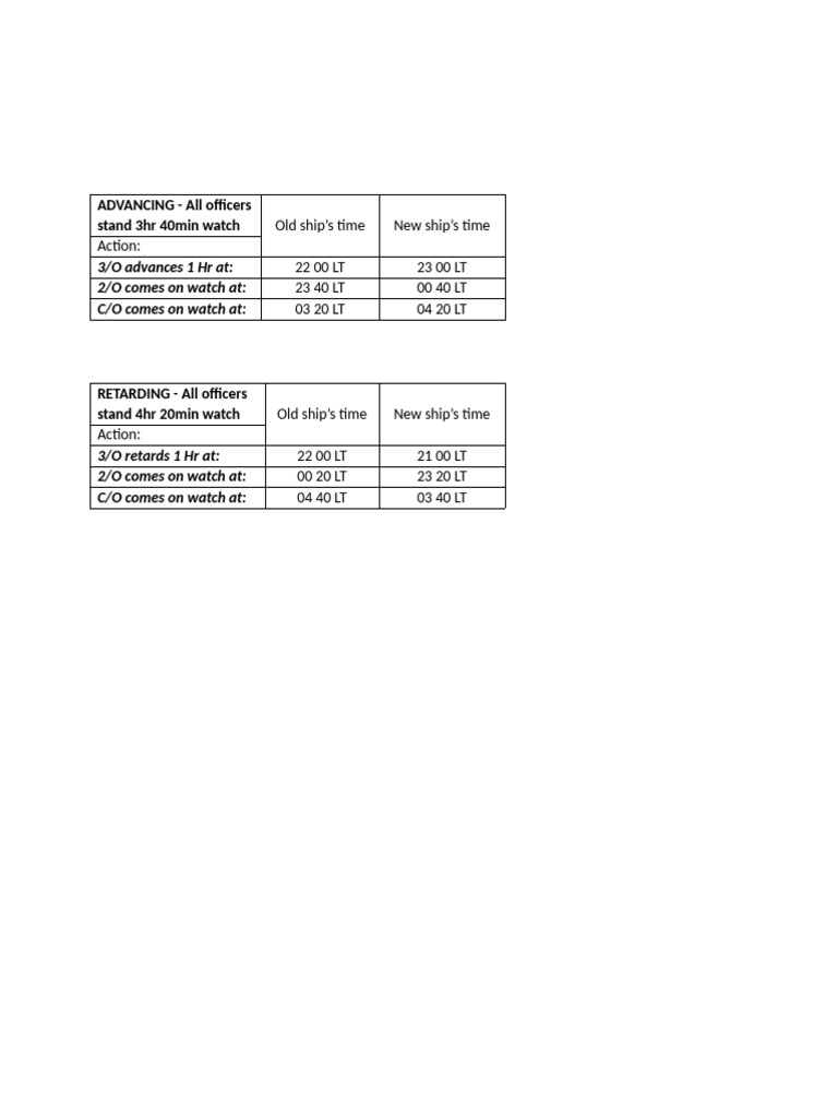 Schedule For Advancing and Retarding | PDF