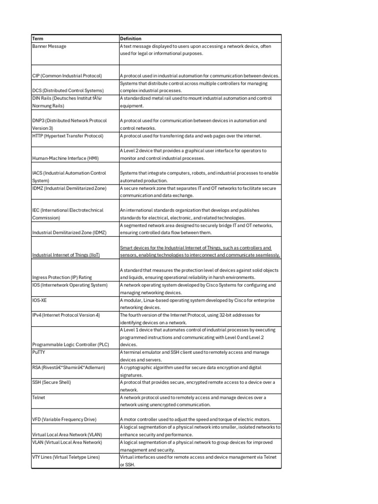 Module 16 Glossary | PDF | Computer Network | Secure Shell