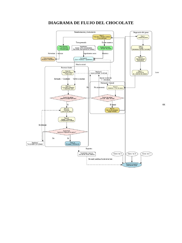 Diagramadel Chocolate | PDF | Chocolate | Sólidos de cacao