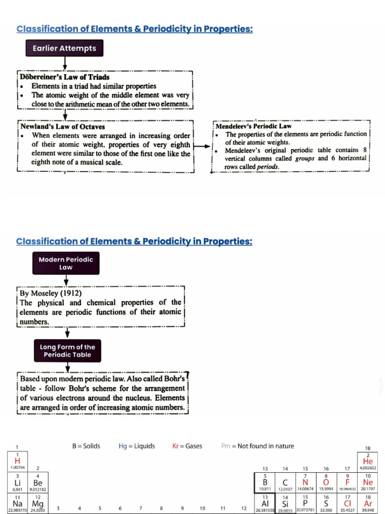 Classification of Elements COMPLETE | PDF
