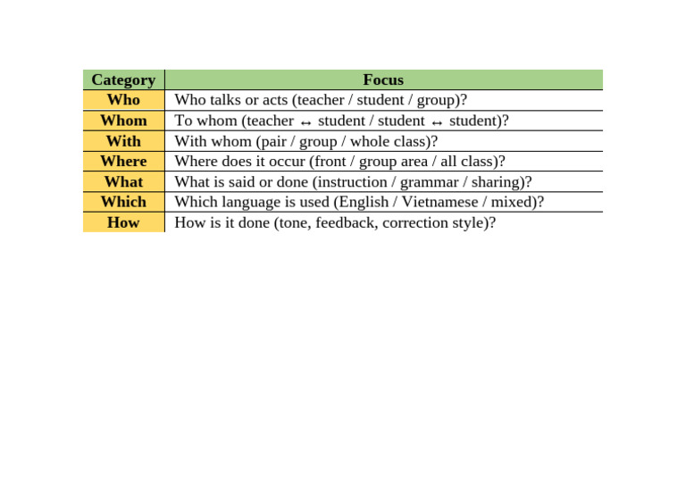 Classroom Interaction Analysis Guide | PDF