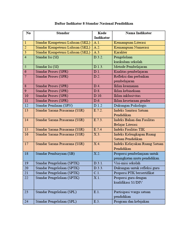 Daftar Indikator 8 Standar Nasional Pendidikan | PDF