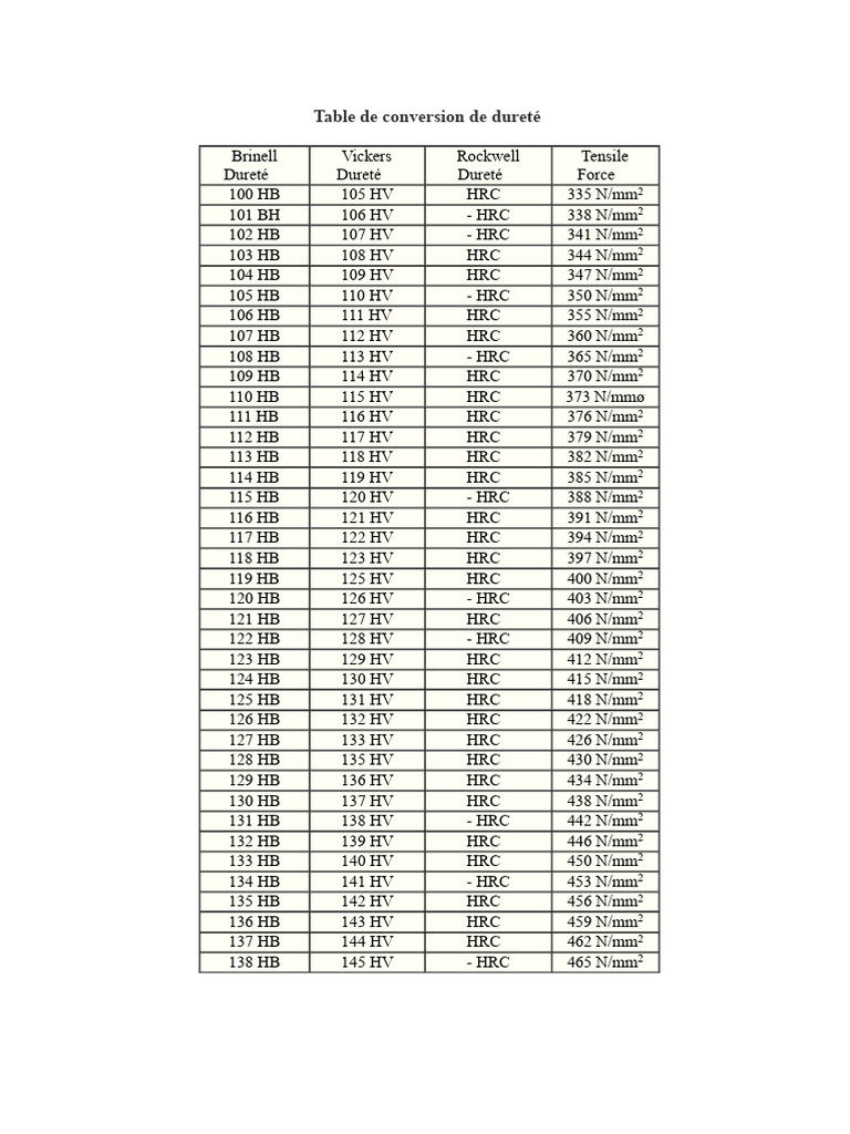 Tableau de Conversion de Dureté | PDF