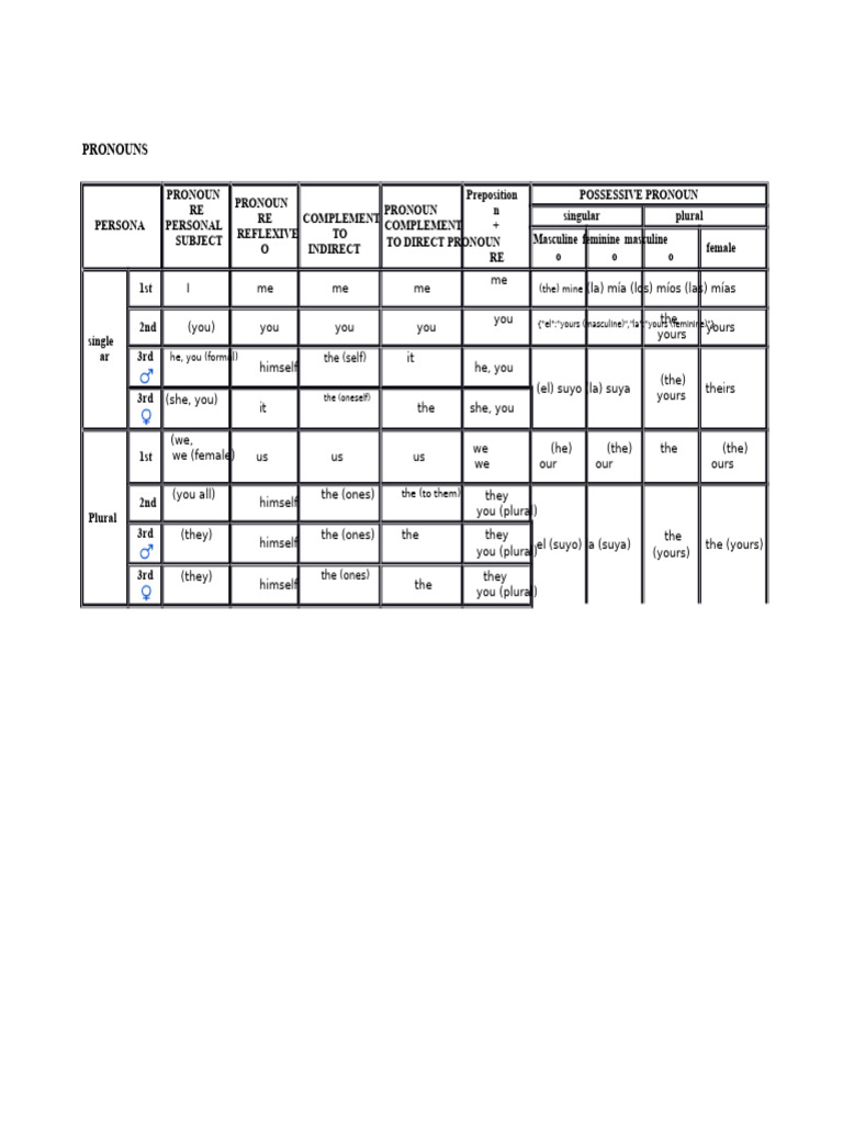 Table of Pronouns | PDF | Grammatical Gender | Pronoun