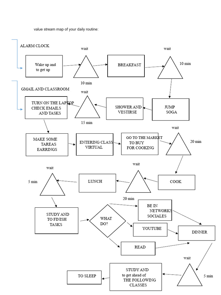 Value Stream Map of Your Daily Routine | PDF