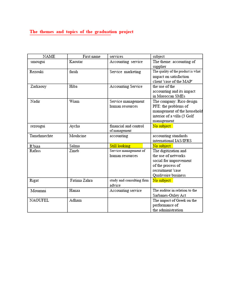 The Themes and Subjects of The Final Project (PFE) | PDF | Governance ...