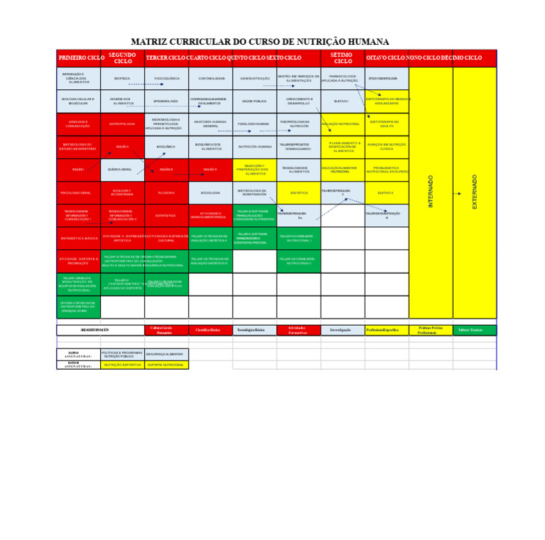 Grade curricular de Nutrição Humana | PDF | Bioquímica | Química