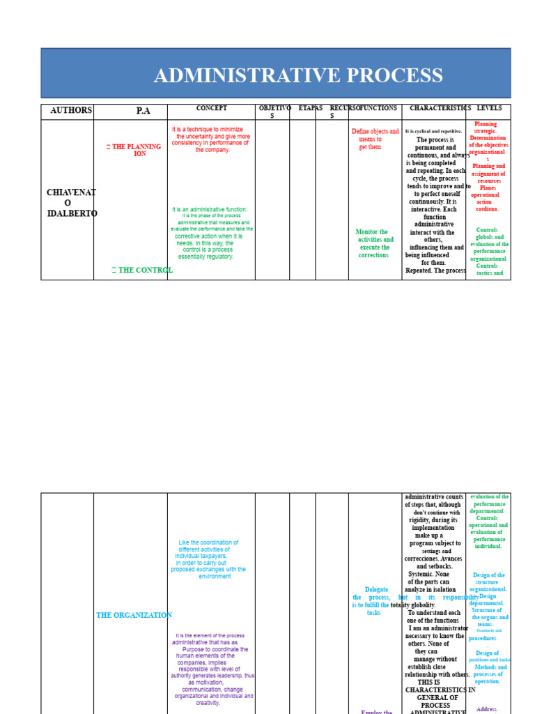 Administrative Processes Chart | PDF | Leadership | Cognition
