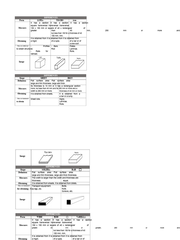 Differences (Bars, Lupias, Etc.) | PDF | Industrial Processes ...