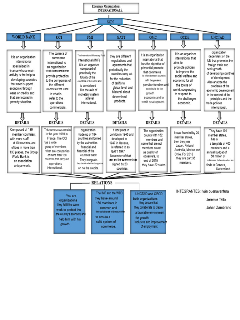Concept Map. | PDF | World Trade Organization | International Monetary Fund