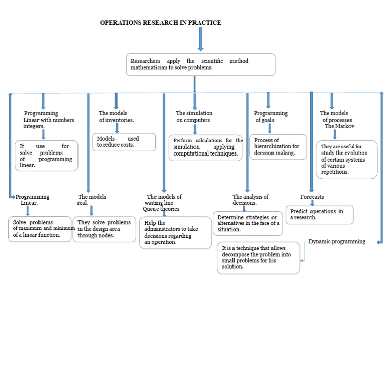 Conceptual Map of Operations Management PDF | PDF | Operations Research ...