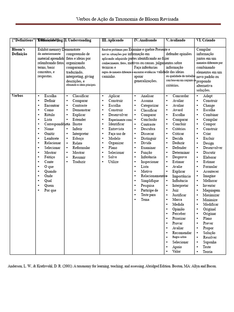 Verbos de Ação Da Taxonomia de Bloom Revisada | PDF | Taxonomia ...