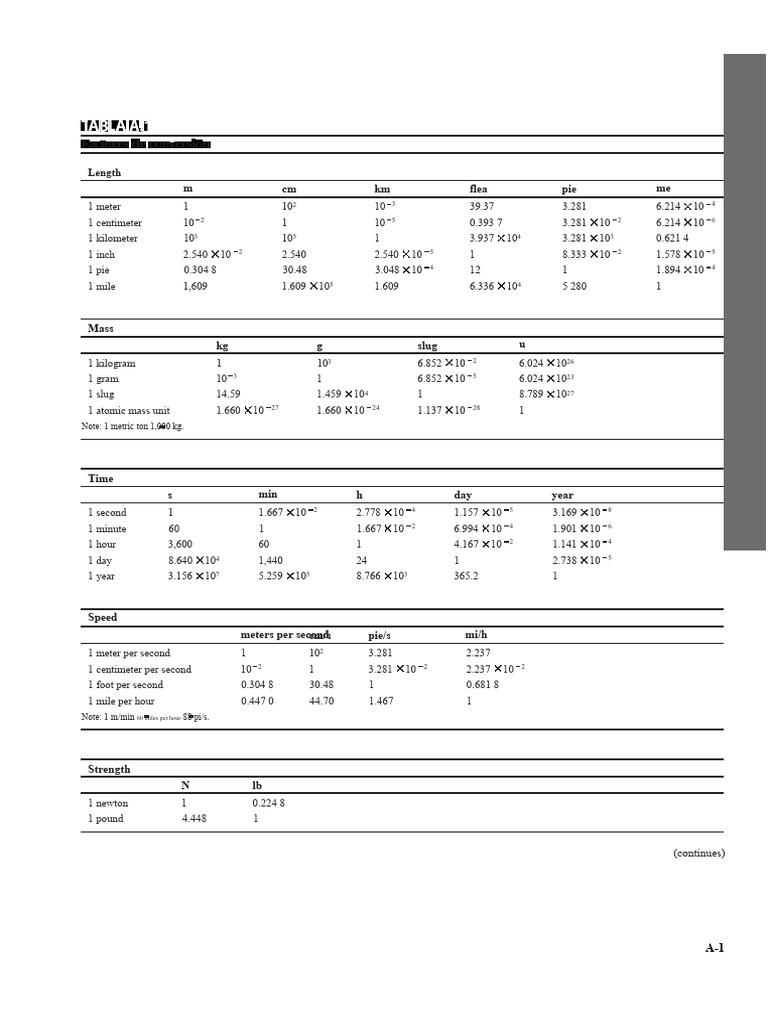 Tables of Constants and Conversion Factors SERWAY 7th Edition | PDF ...