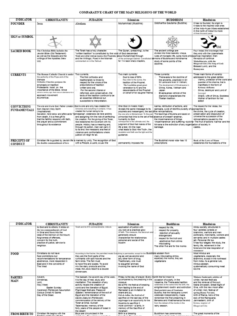 Comparative Chart of Major Religions | PDF | Bible | God
