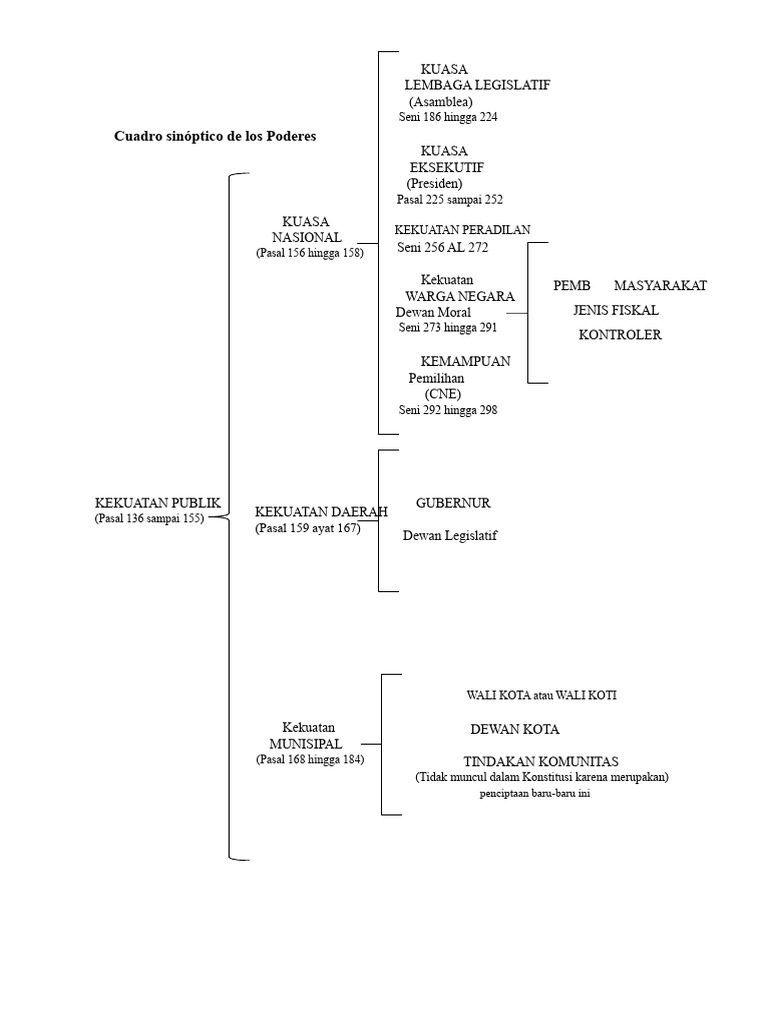 Tabel Sinoptik Dari Kekuasaan Publik | PDF
