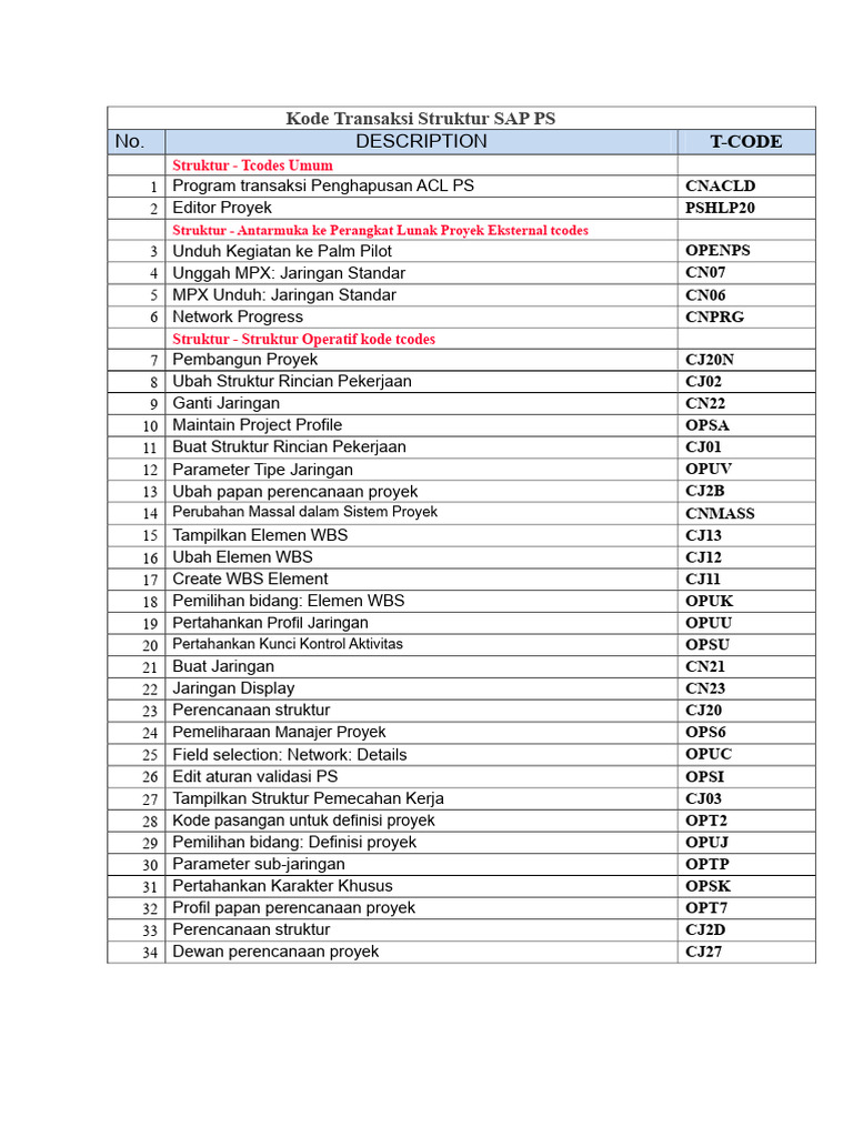Kode Transaksi SAP PS dan T-Codes | PDF