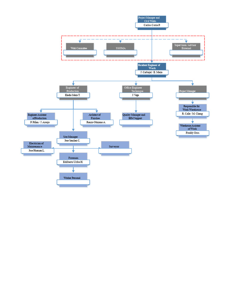 Civil Works Project Management Team | PDF