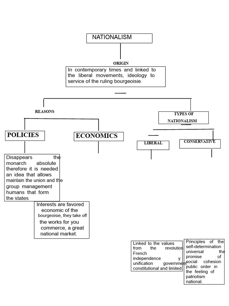 The Nationalism Concept Map | PDF