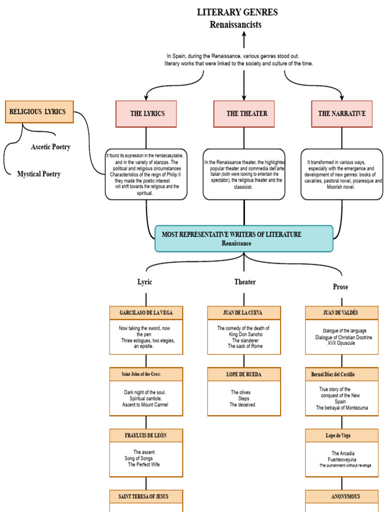 Renaissance Literary Genres in Spain | PDF | John Of The Cross ...