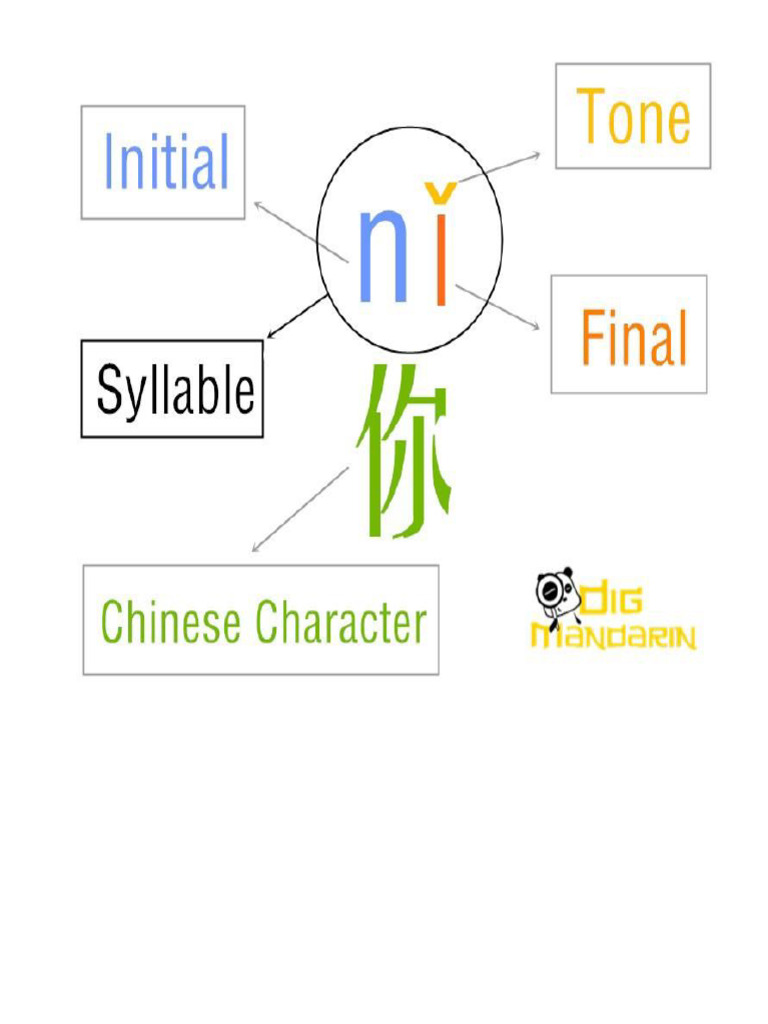 Panduan Lengkap Nada Bahasa Mandarin | PDF