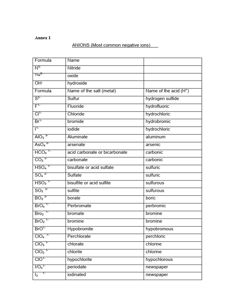 Most Common Ions | PDF | Chlorine | Sulfate