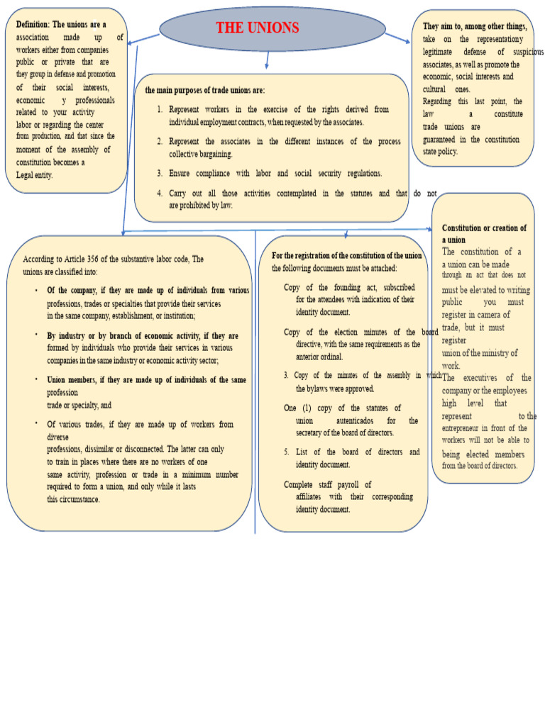 Conceptual Map Unions and Collective Agreement | PDF | Collective ...