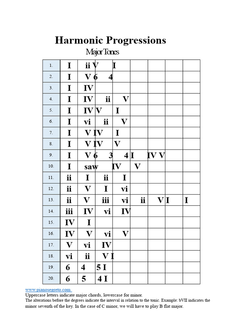 Major Harmonic Progressions | PDF
