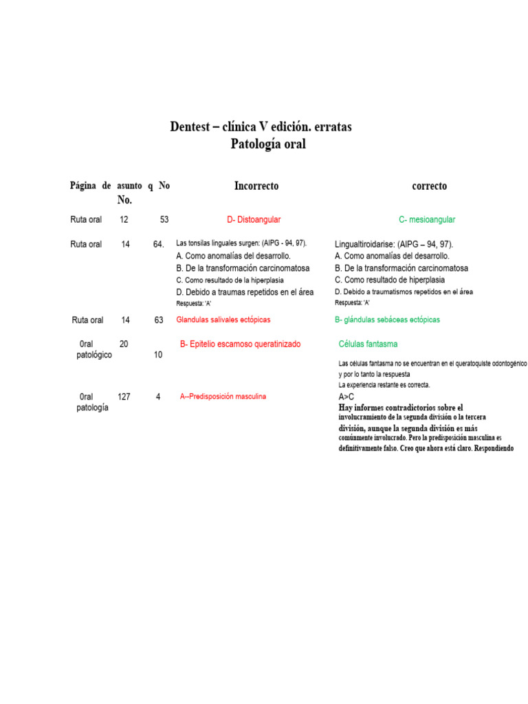 Erratas en Patología Oral y Cirugía Dental | PDF | Especialidades Medicas