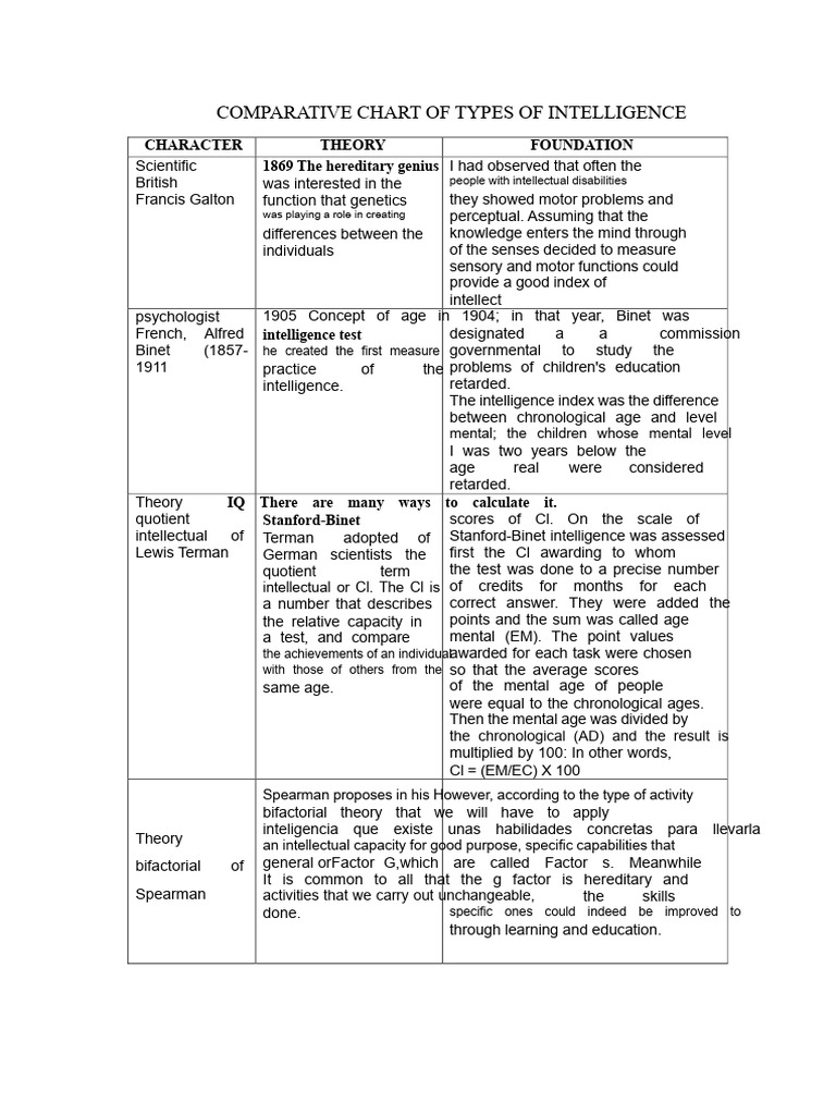 Comparative Chart Psychology | PDF | Intelligence | Intelligence Quotient