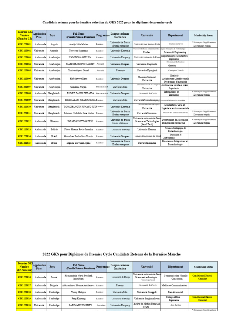 Candidats retenus GKS 2022 Premier Cycle | PDF | Baccalauréat ...